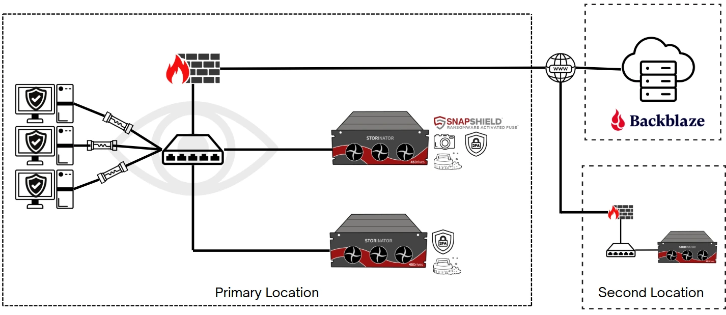 ZFS Single Server Reference Architecture | 45Drives